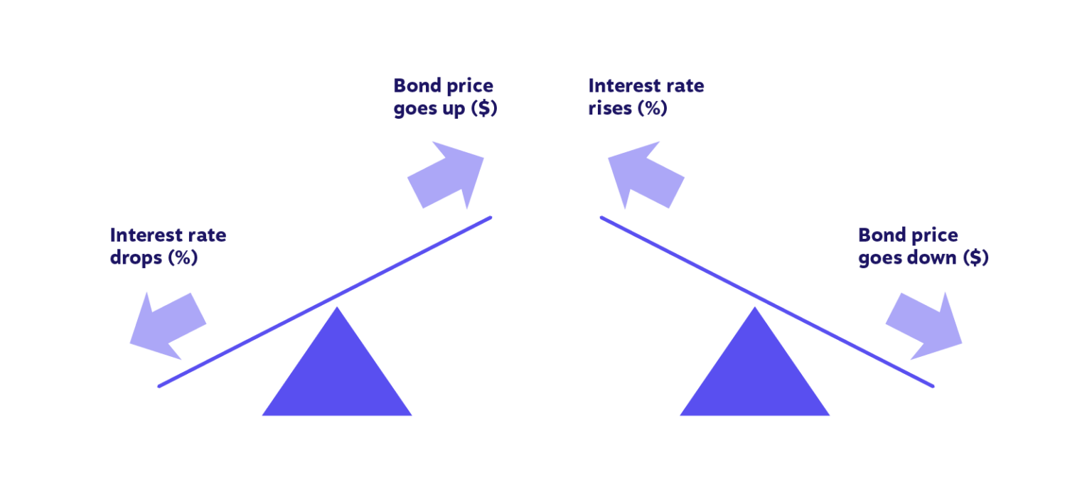 What Are Bonds? A Guide for Beginners | Embark