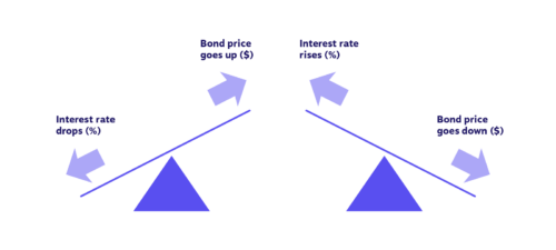 What Are Bonds? A Guide for Beginners | Embark