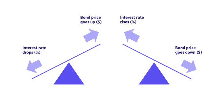 What Are Bonds? A Guide for Beginners | Embark