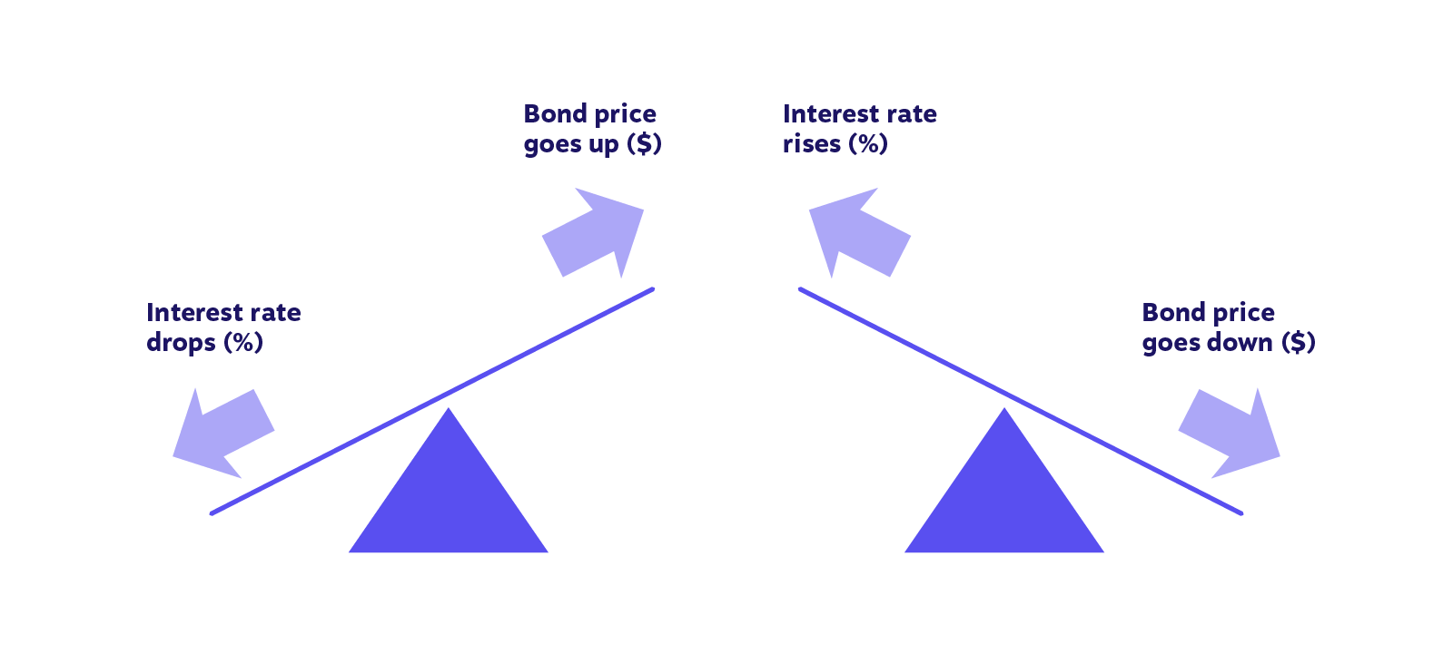 What Are Bonds? A Guide for Beginners | Embark